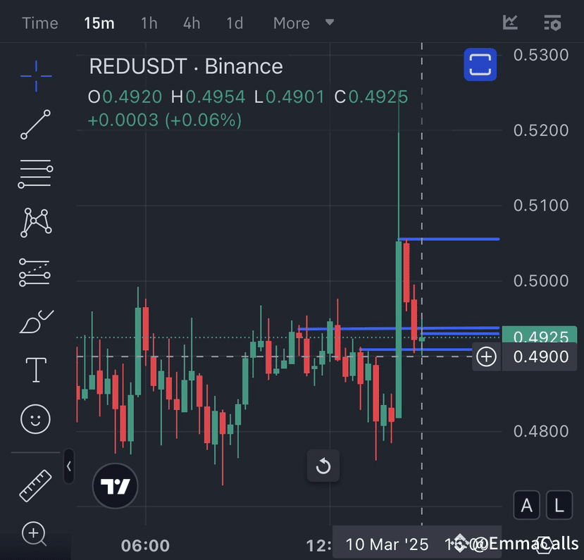 $RED Breakout or Reversal? RED is currently trading at $0. | EmmaCalls ...
