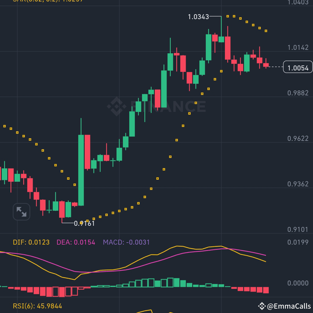 🚨 $EOS /USDT Alert: Potential Reversal Zone! 🚨 $EOS ha | EmmaCalls on Binance Square