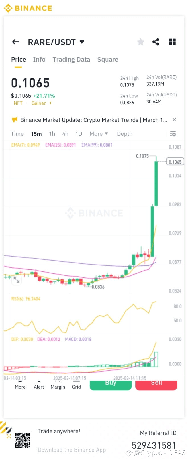 The RARE/USDT chart on Binance shows a sharp price increase, | Bullish ...