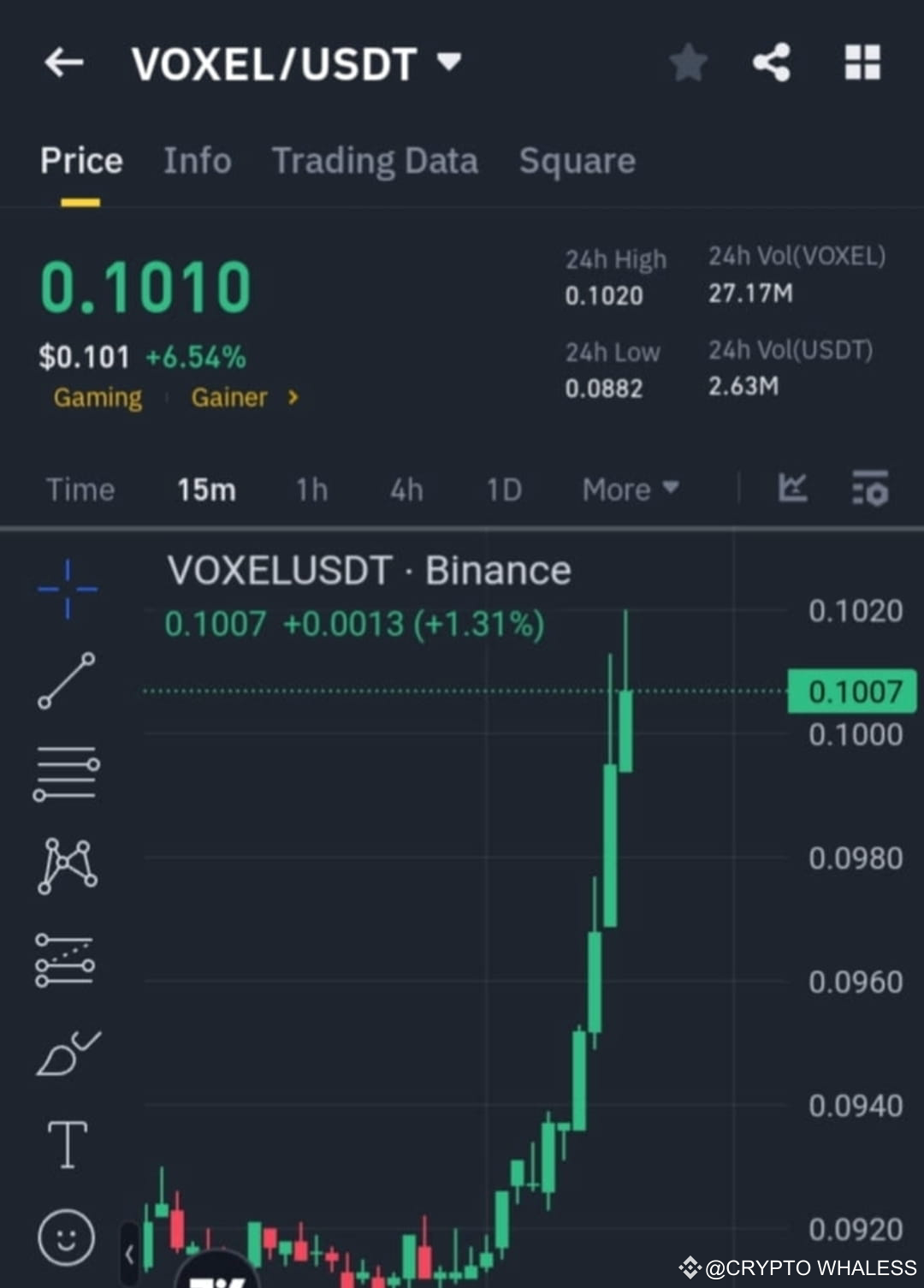 🎮 $VOXEL /USDT – Bullish Setup on Gaming Token! 🚀 📈 Momen | CRYPTO WHALESS on Binance Square