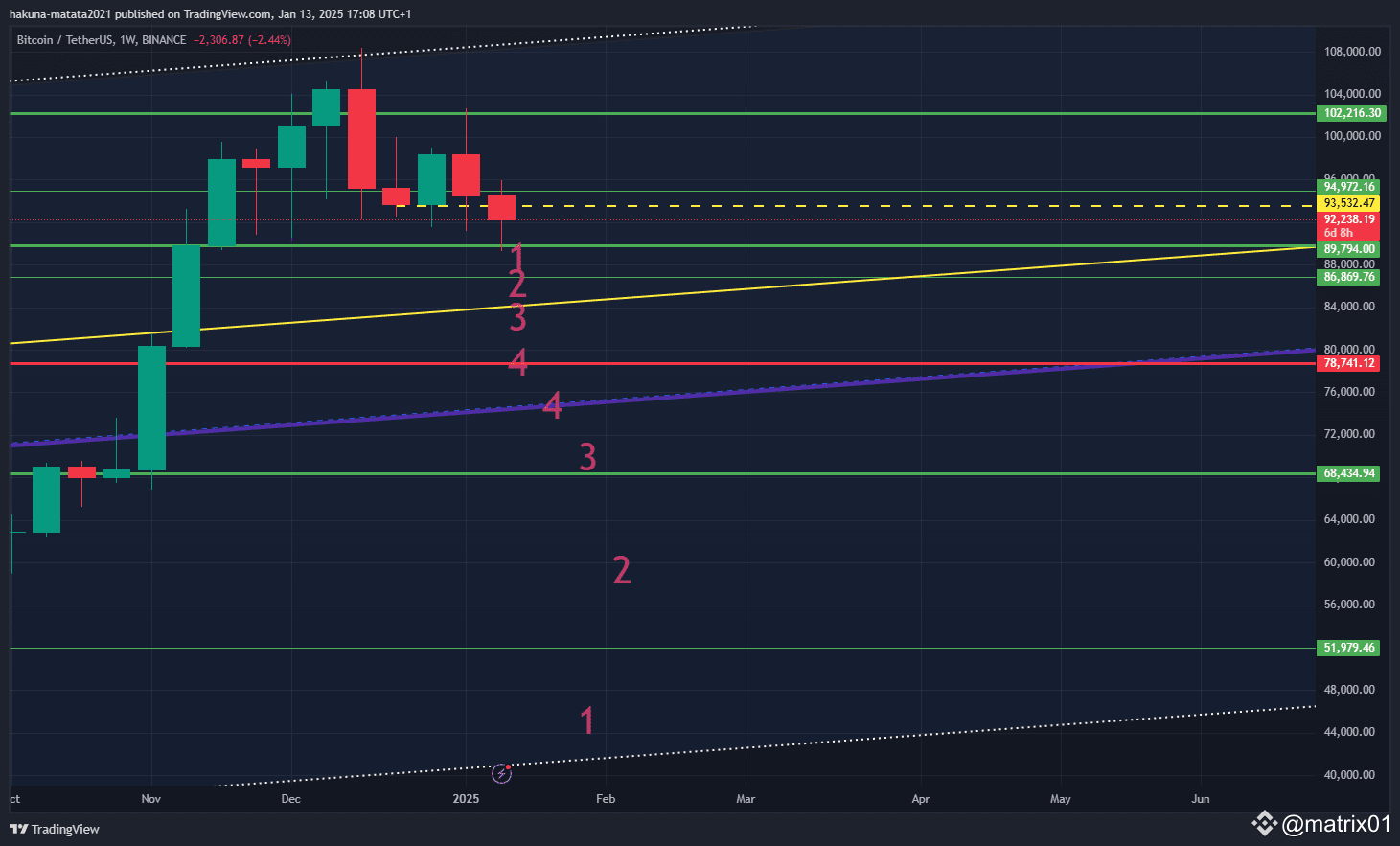 $BTC someday dont be scared 4 3 2 1 | Ivana Altizer on Binance Square