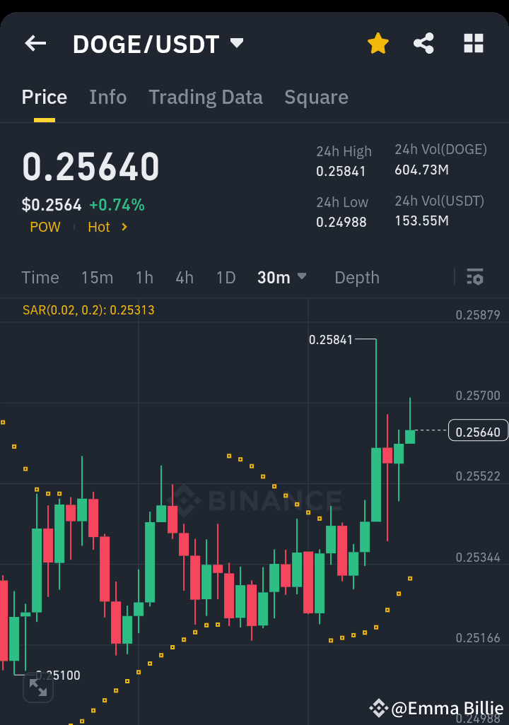 DOGE/USDT Trading Signal with High Profit Potential: Buy, Se | Emma Billie on Binance Square