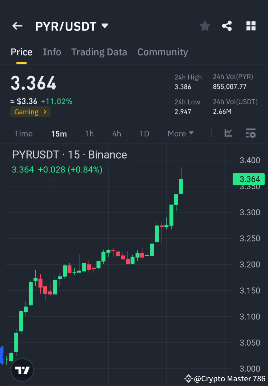 $PYR 🔥 PYR/USDT: Technical Analysis Update 🔥 The PYR/US | Crypto Master 786 on Binance Square