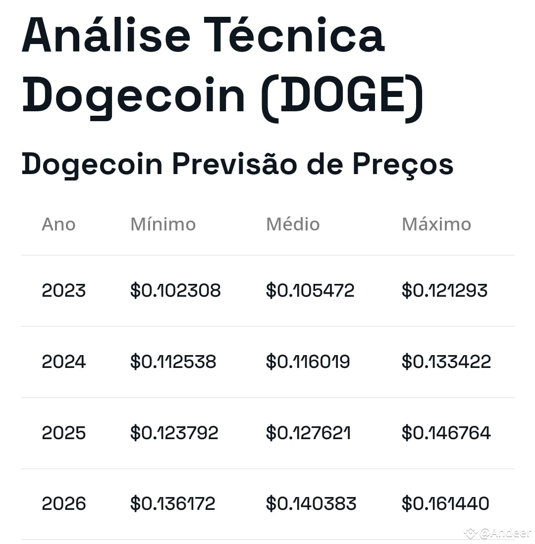 Dogecoin (DOGE) Price Prediction 2024, 2025, 2026, 2027, 202 | Andeer on Binance Square