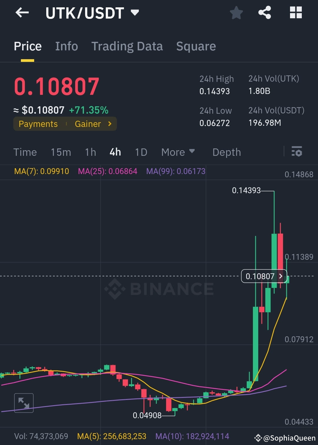 🚨 $UTK /USDT ALERT: Massive Rally in Progress! 🚨 $UTK | SophiaQueen on Binance Square