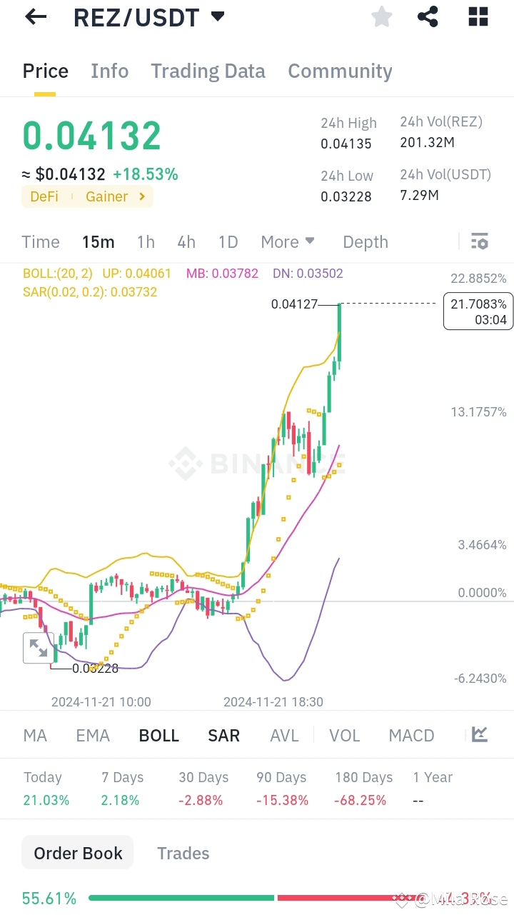 $REZ /USDT Technical Analysis and Trade Signal 🚀 🎯 Cur | Mila Rose on Binance Square