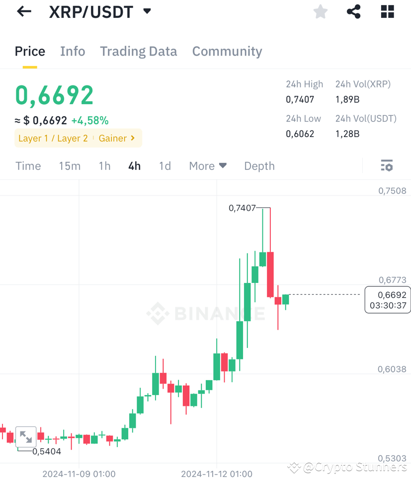 🚨 XRP/USDT TECHNICAL ANALYSIS – BREAKOUT OR PULLBACK? 🚨 X | Doctor Jamess on Binance Square