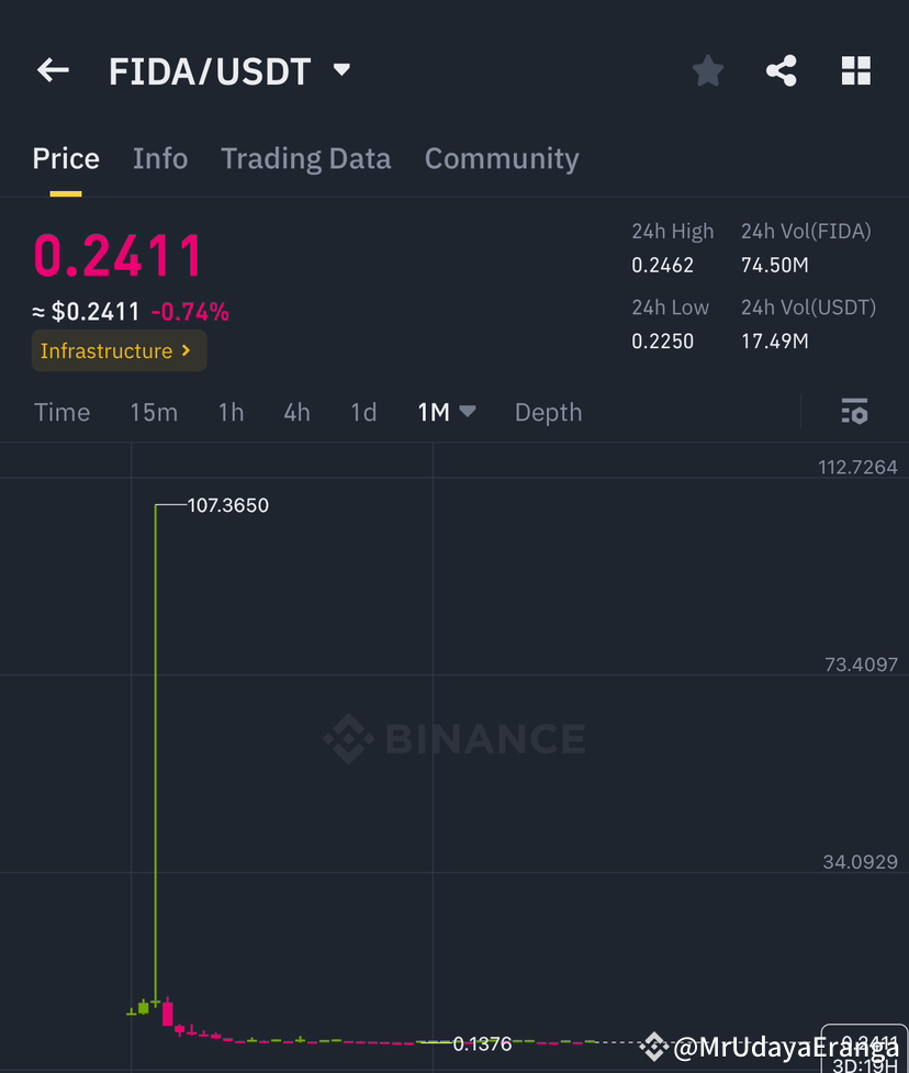 The recent surge in the price of FIDA (Bonfida), the utility ...