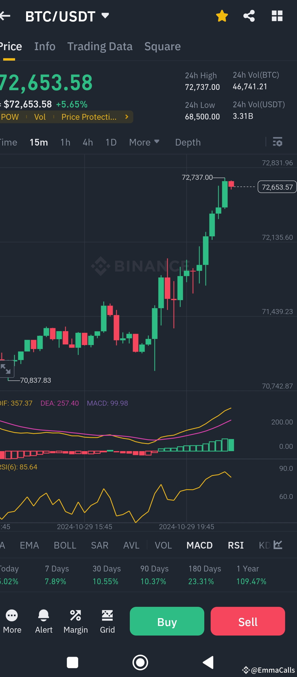 $BTC /USDT is currently displaying significant bullish momen | EmmaCalls on Binance Square