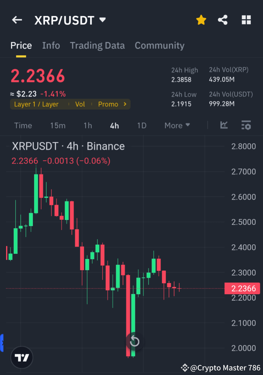 $XRP 📊 XRP/USDT Technical Analysis – Key Levels to Watch | Crypto Master 786 on Binance Square