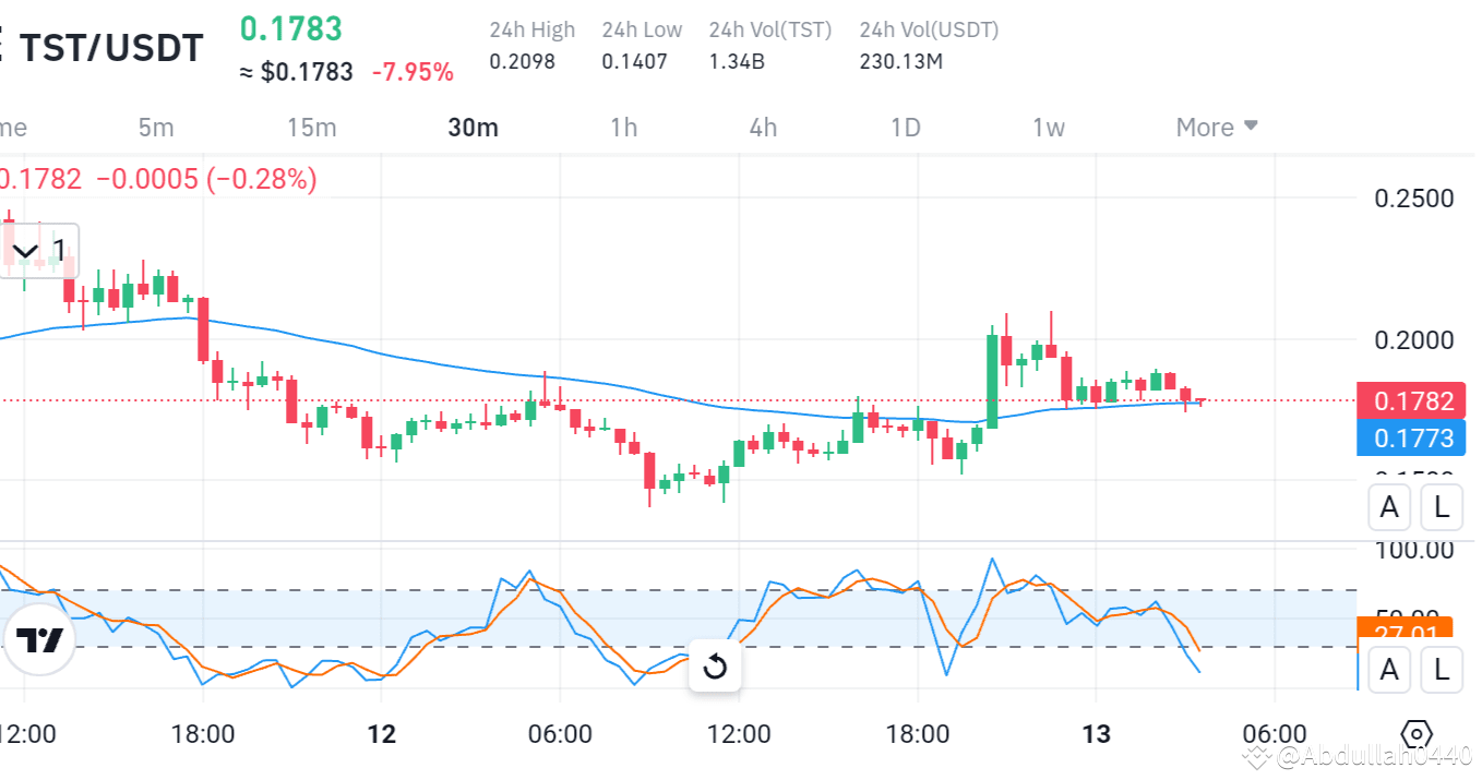 🚨🔥 $TST /USDT SHORT ALERT – BREAKDOWN SIGNAL! 🔥🚨 📌 P | Abdullah0440 on ...