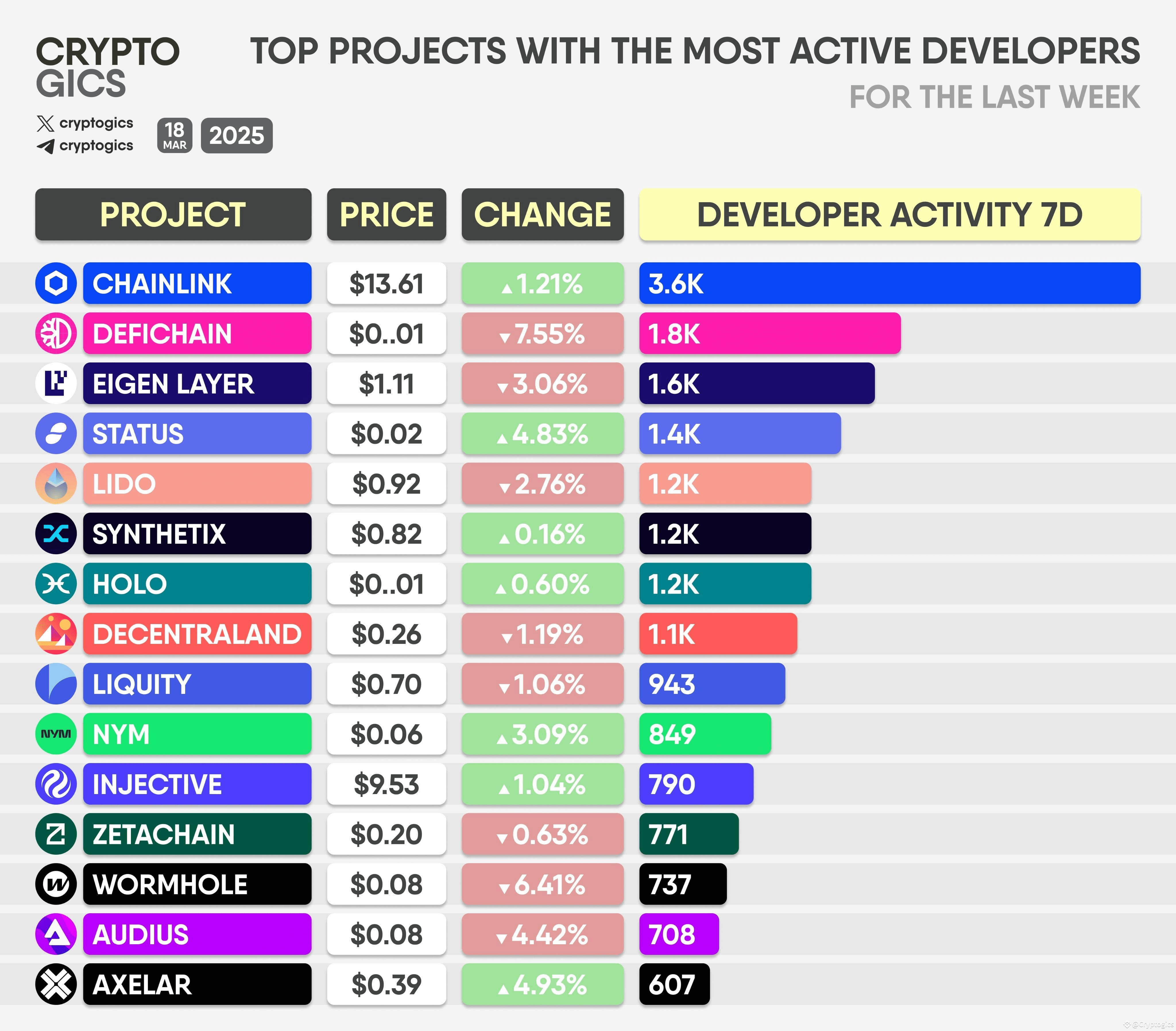 TOP PROJECTS WITH THE MOST ACTIVE DEVELOPERS Let’s take a | Cryptogics on Binance Square