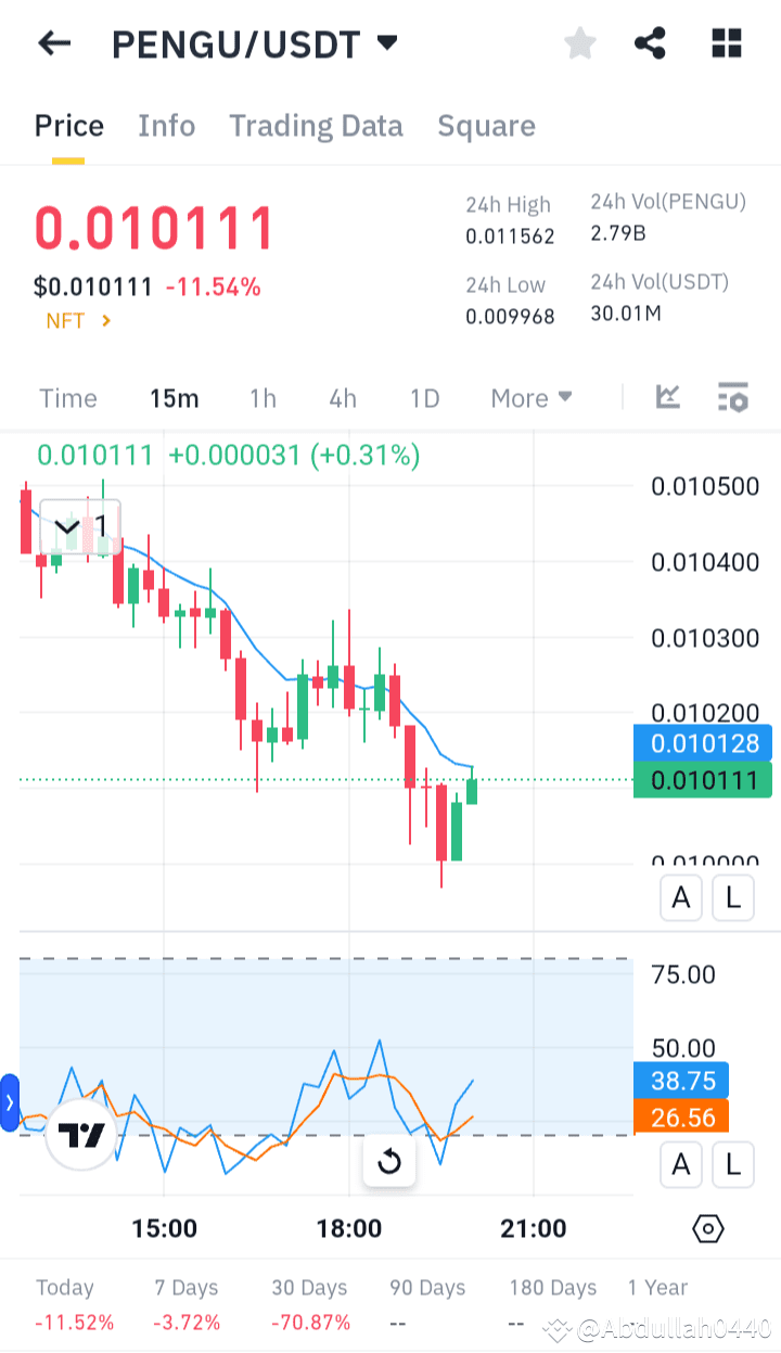 🚨🔥 $PENGU /USDT SHORT SIGNAL – DOWNTREND CONTINUES! 🔥🚨 | Abdullah0440 on Binance Square