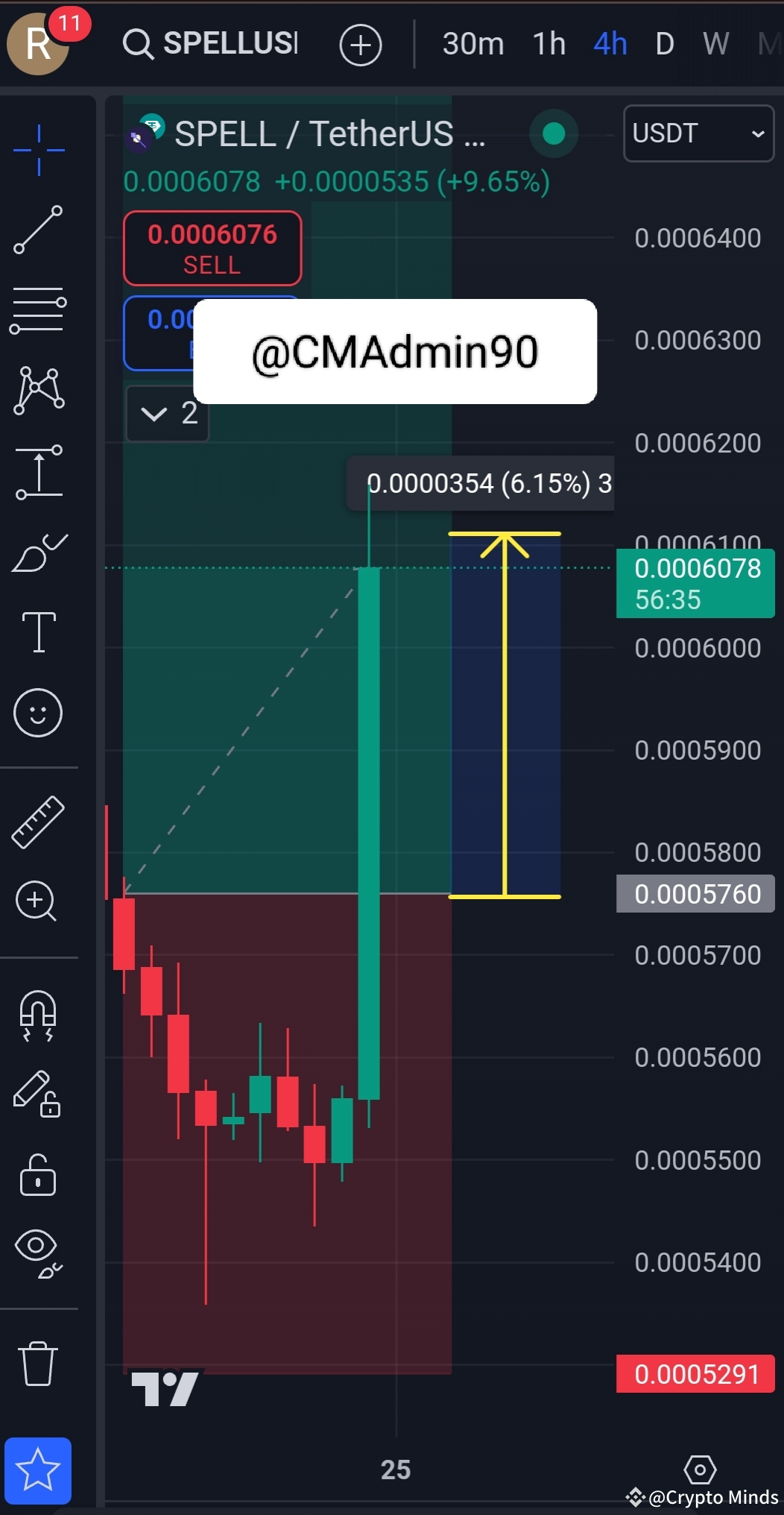 🤙🤙@CMAdmin90🤙🤙 #SPELL Spot💥 TP1 Done 6% Profit💸💵🎉 | Crypto Minds on ...