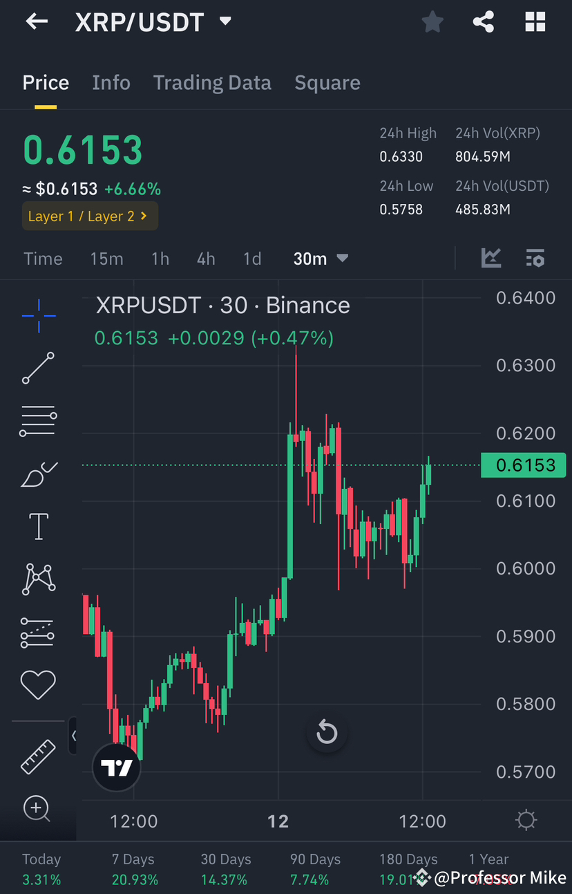$XRP /USDT Market Analysis Alert! 🚀🔥 📊 Current Price: 0. | Professor Mike on Binance Square