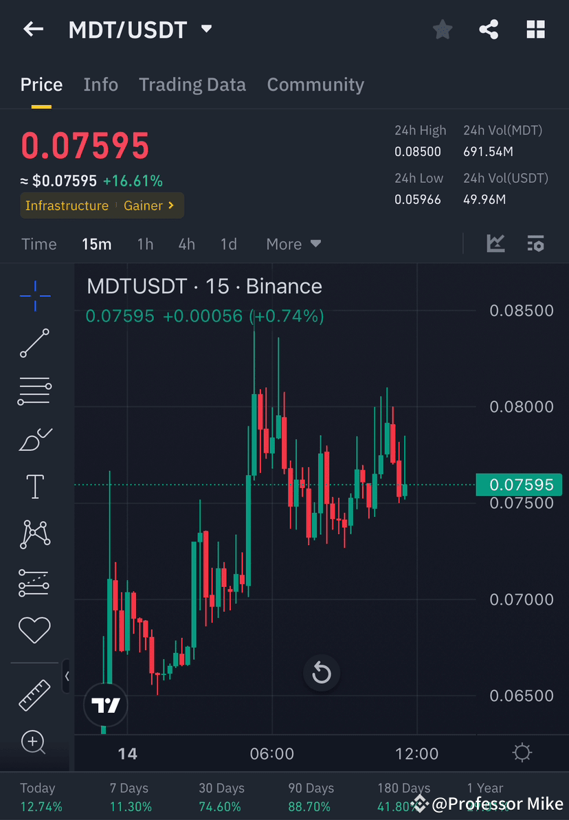 $MDT /USDT ALERT: Next Big Move Imminent! 🚨 $MDT is trading | Professor ...