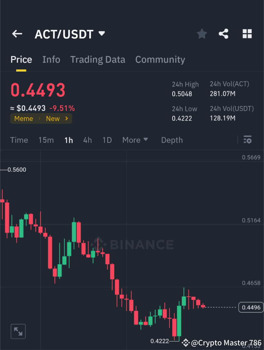 $ACT 📊 ACT/USDT: Technical Trading Analysis 🚀📈 The ACT | Crypto Master 786 on Binance Square