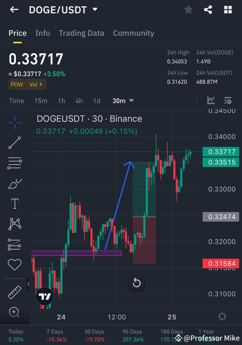 As predicted, the $DOGE market has hit the exact target I m | Professor ...