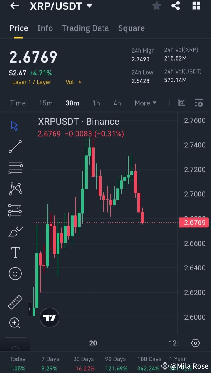 $XRP /USDT Short Trade Setup💯🔥 $XRP is showing signs o | Mila Rose on Binance Square