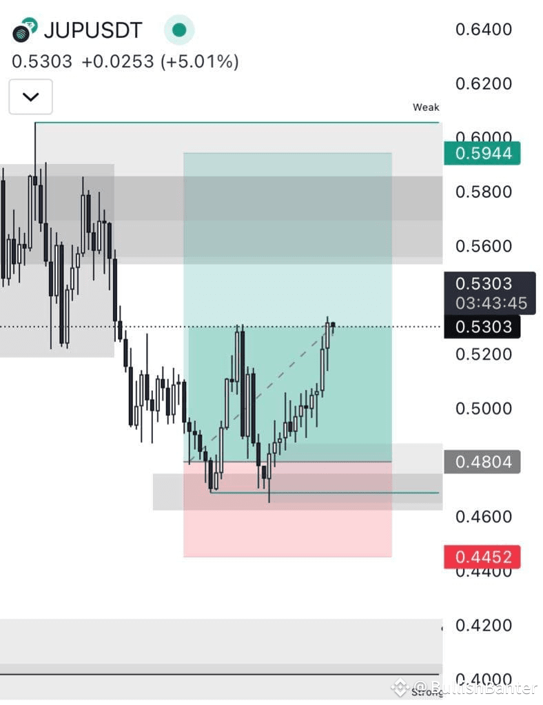 $JUP clean bounce off demand at $0.46 with strong bullish st ...