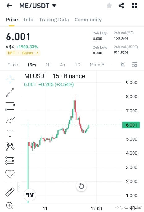 $ME /USDT Technical Analysis – Potential Targets Unveiled | RB-Trader Official on Binance Square