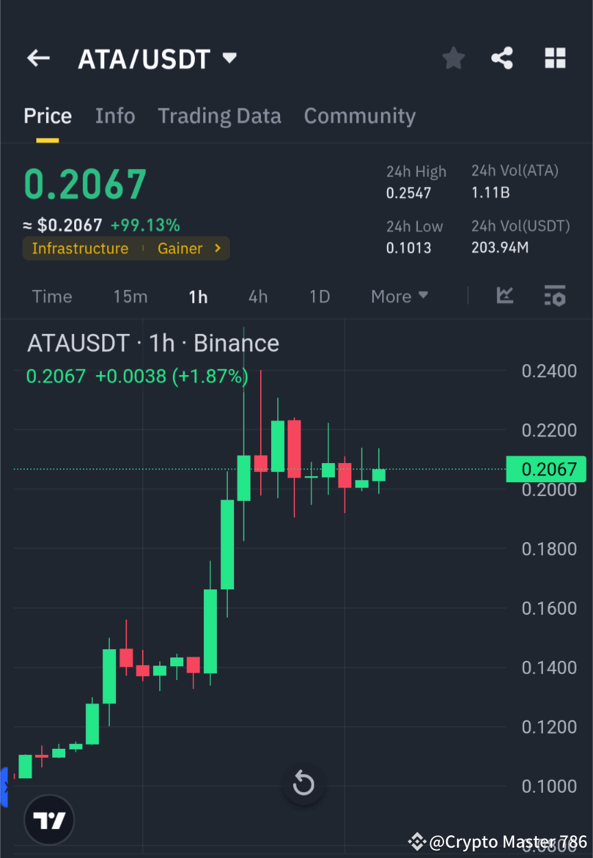 $ATA 📊 ATA/USDT Technical Analysis: Eyeing the Next Break | Crypto Master 786 on Binance Square