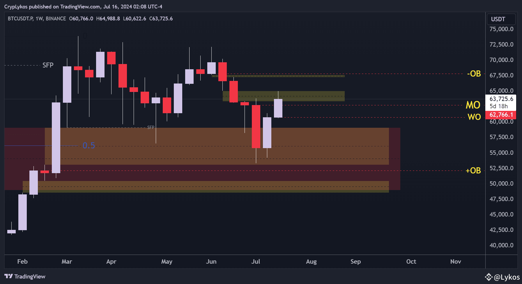 $BTC Weekly Last candle closed above weekly FVG. Was look | CrypLykos on Binance Square