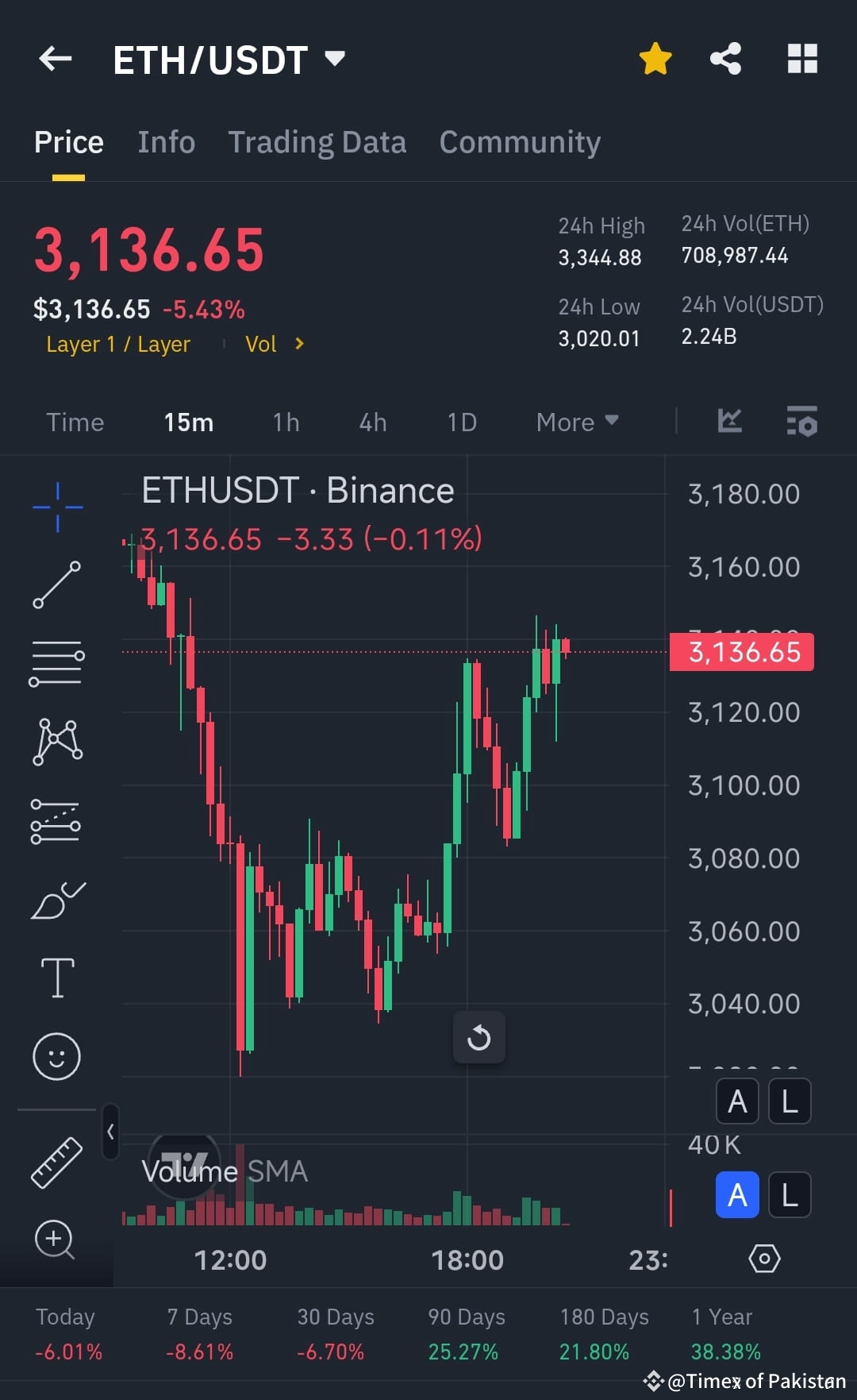 🚨 $ETH Short Liquidation Alert 🚨 KA-BOOM! The market jus | Captain_Marvel on Binance Square