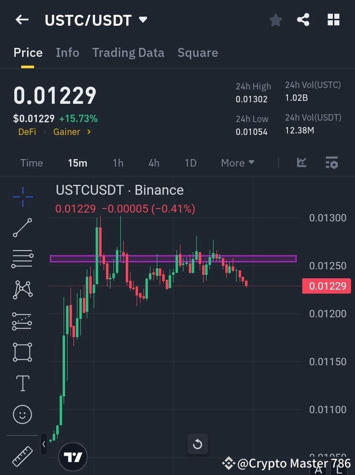 $USTC /USDT Short Trade Setup 🔥 Current Price: $0.01229 E | Crypto Master 786 on Binance Square