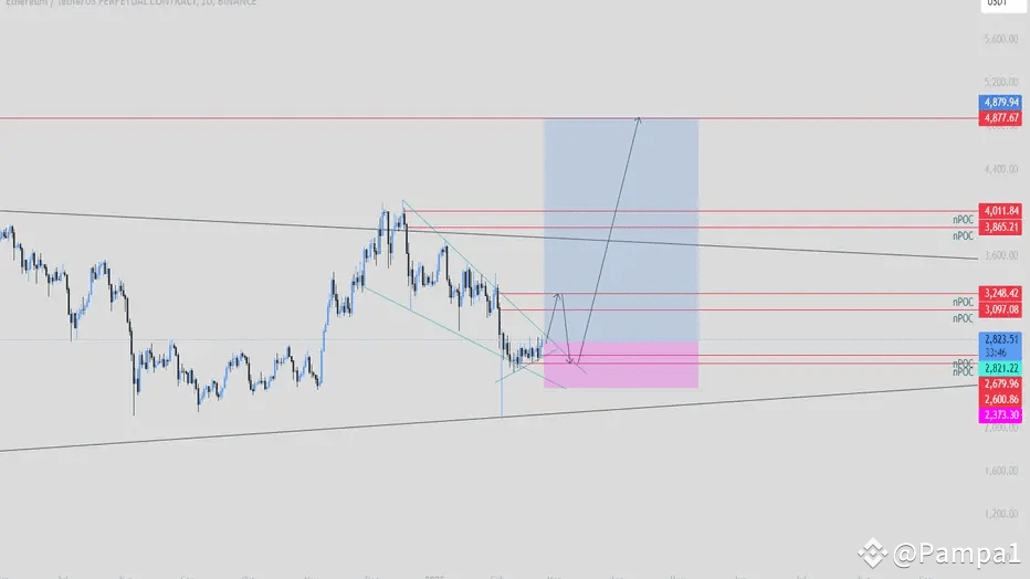 🚀 Ethereum's March Roadmap! 📈 Path to $3250 Before a Dip? 🚀 | Pampa1 on ...