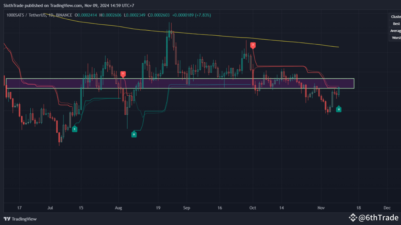 1000SATS/USDT Awaits Breakout as Momentum Builds | 6thTrade on Binance Square