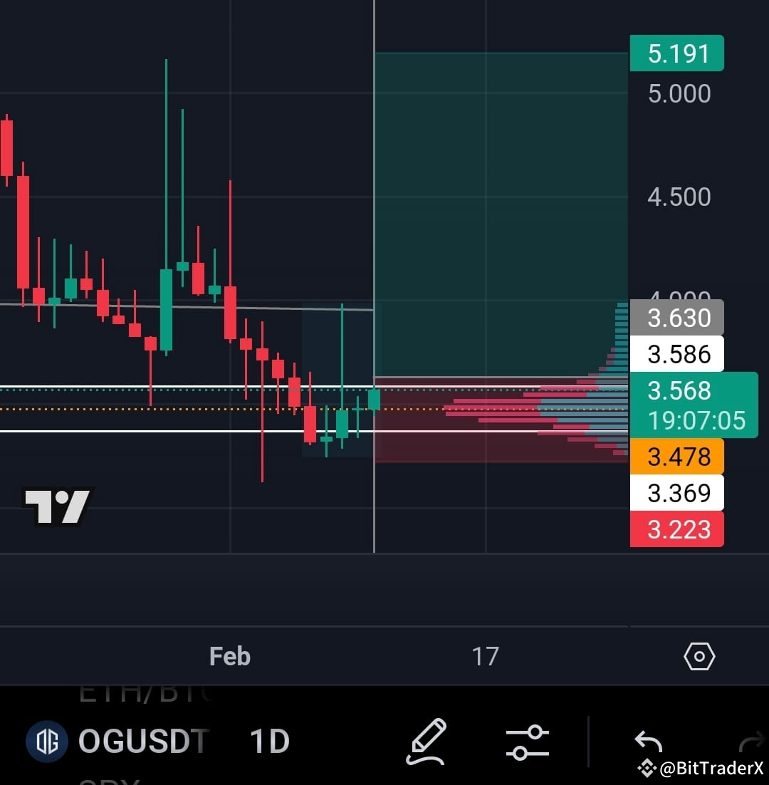 OG($OG ) A High-Volume Breakout Opportunity 🚨🚀 OG has | CryptoLab_ on ...
