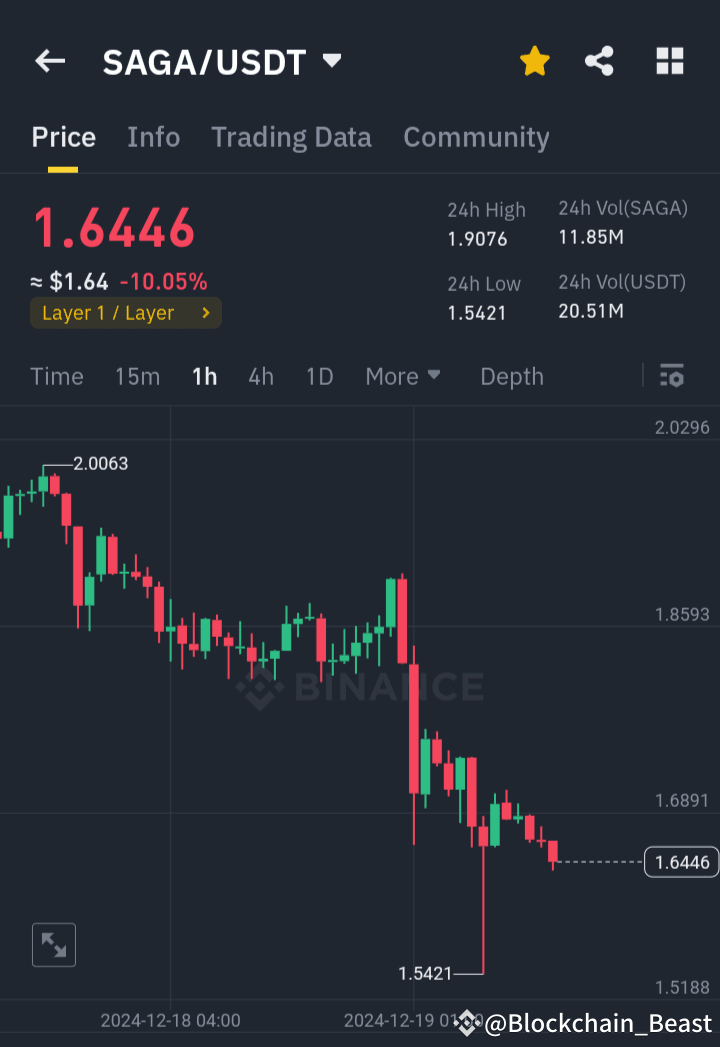 $SAGA 📊 SAGA/USDT Analysis: Momentum Building at Key Lev | Aliza_Crypto_786 on Binance Square