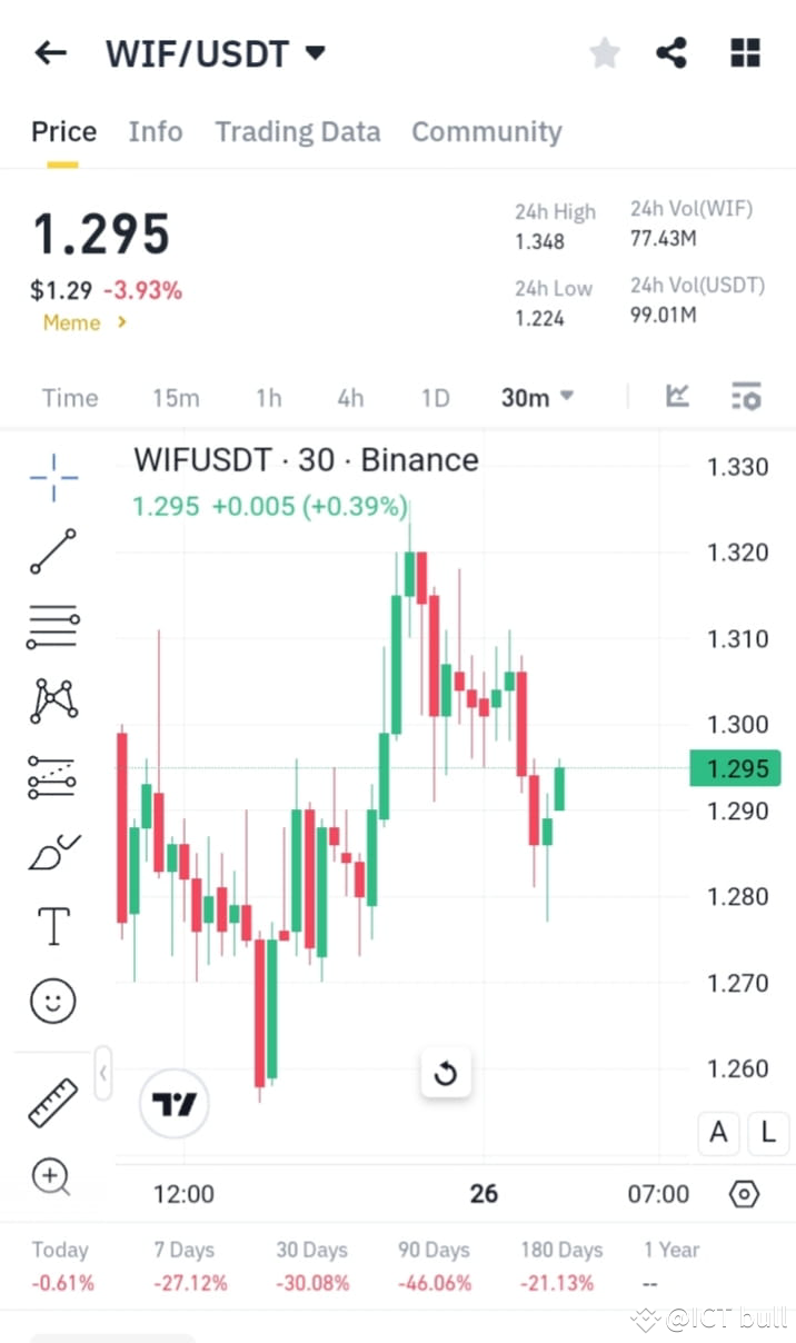 $WIF /USDT Trade Signal Market Condition: WIF is trading at | ICT bull on Binance Square