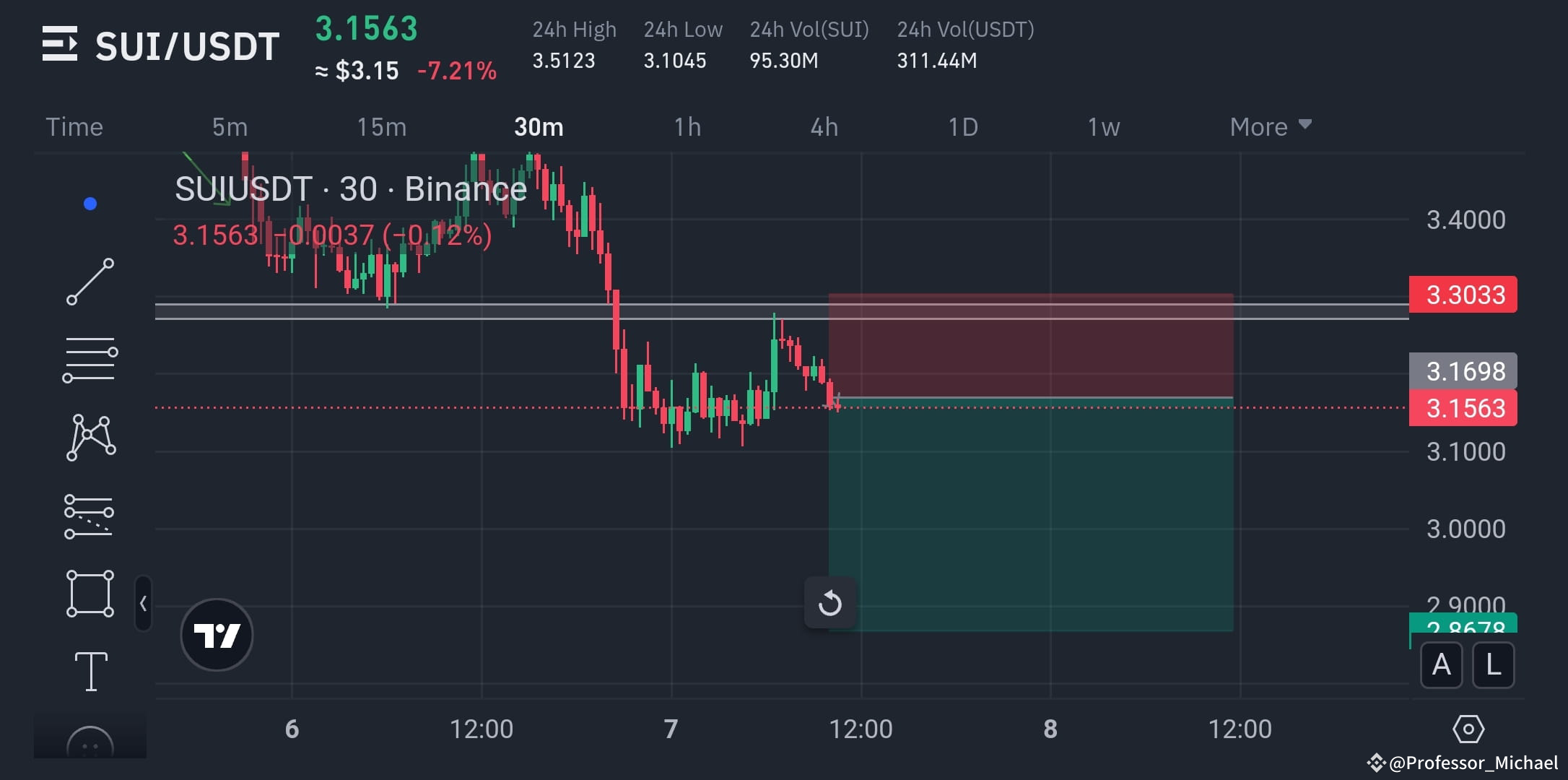 $SUI /USDT – BEARS IN CONTROL! 🔻🔥 SUI is struggling below | Professor_Michael on Binance Square