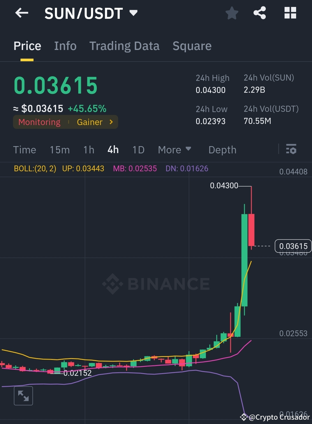 😎Technical Analysis Update: $SUN /USDT 🔍 Price: $0.03615 | Crypto Crusador on Binance Square