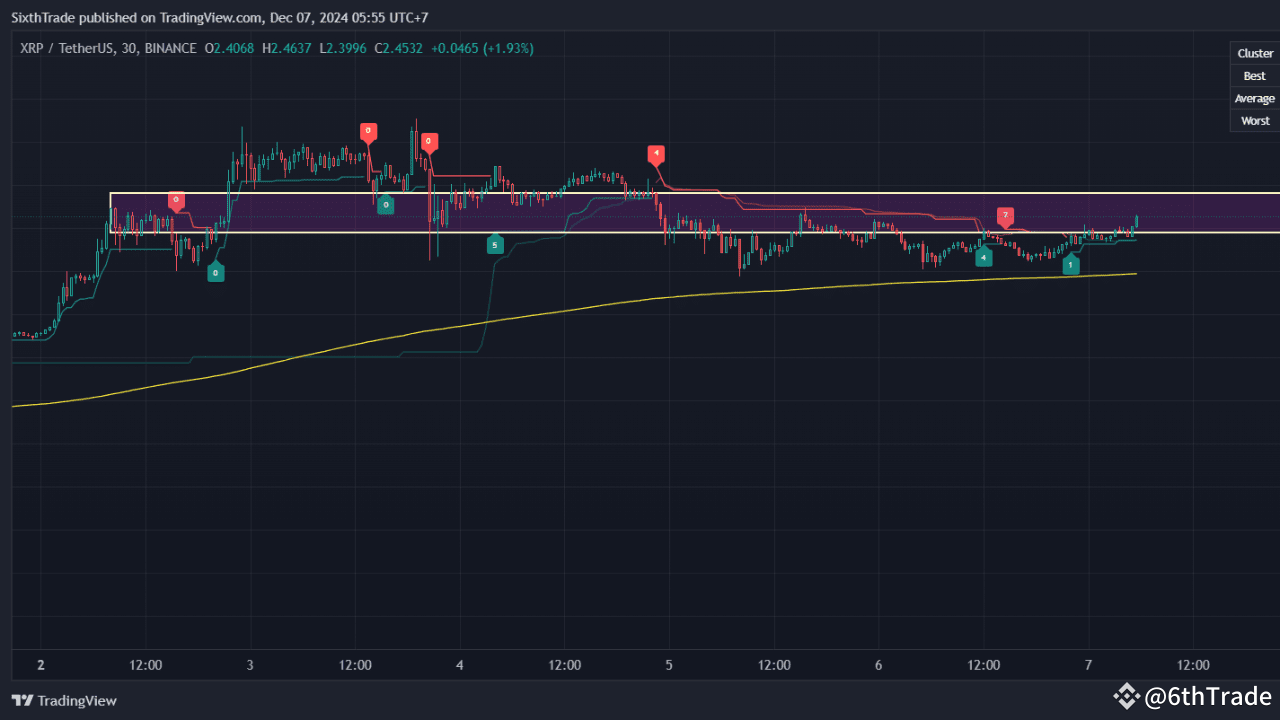 XRP/USDT Poised for Breakout: Key Levels and Scenarios to Watch! | 6thTrade on Binance Square