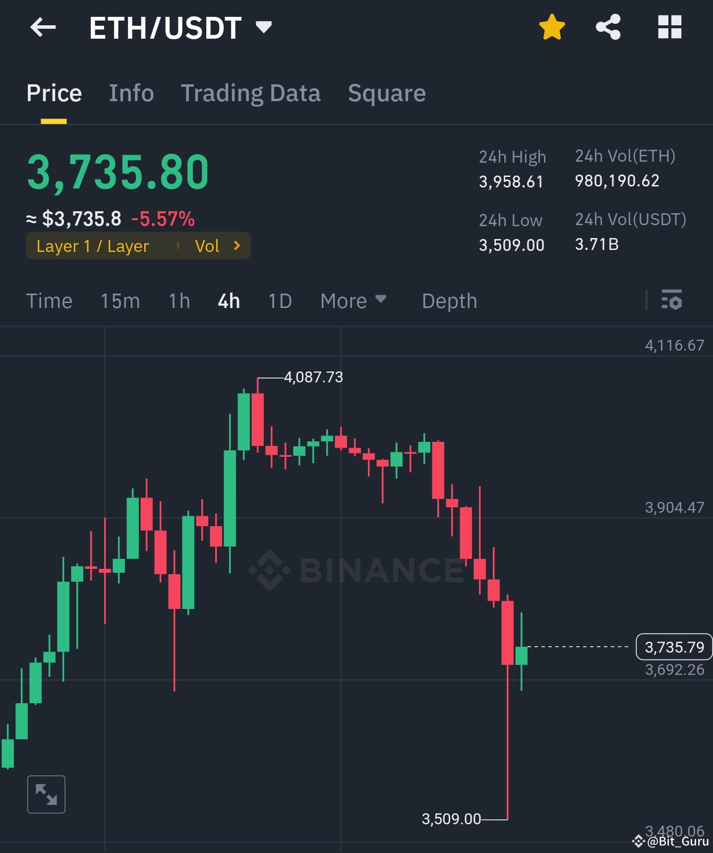 $ETH Analysis: Sharp Drop—Key Levels to Watch! 🚨 Current | Bit_Guru on Binance Square