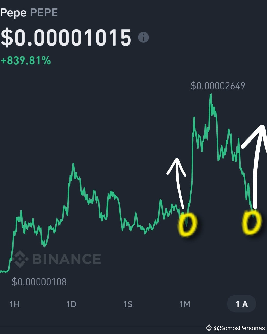 The lower peaks in parallel indicate that $PEPE reached its ...