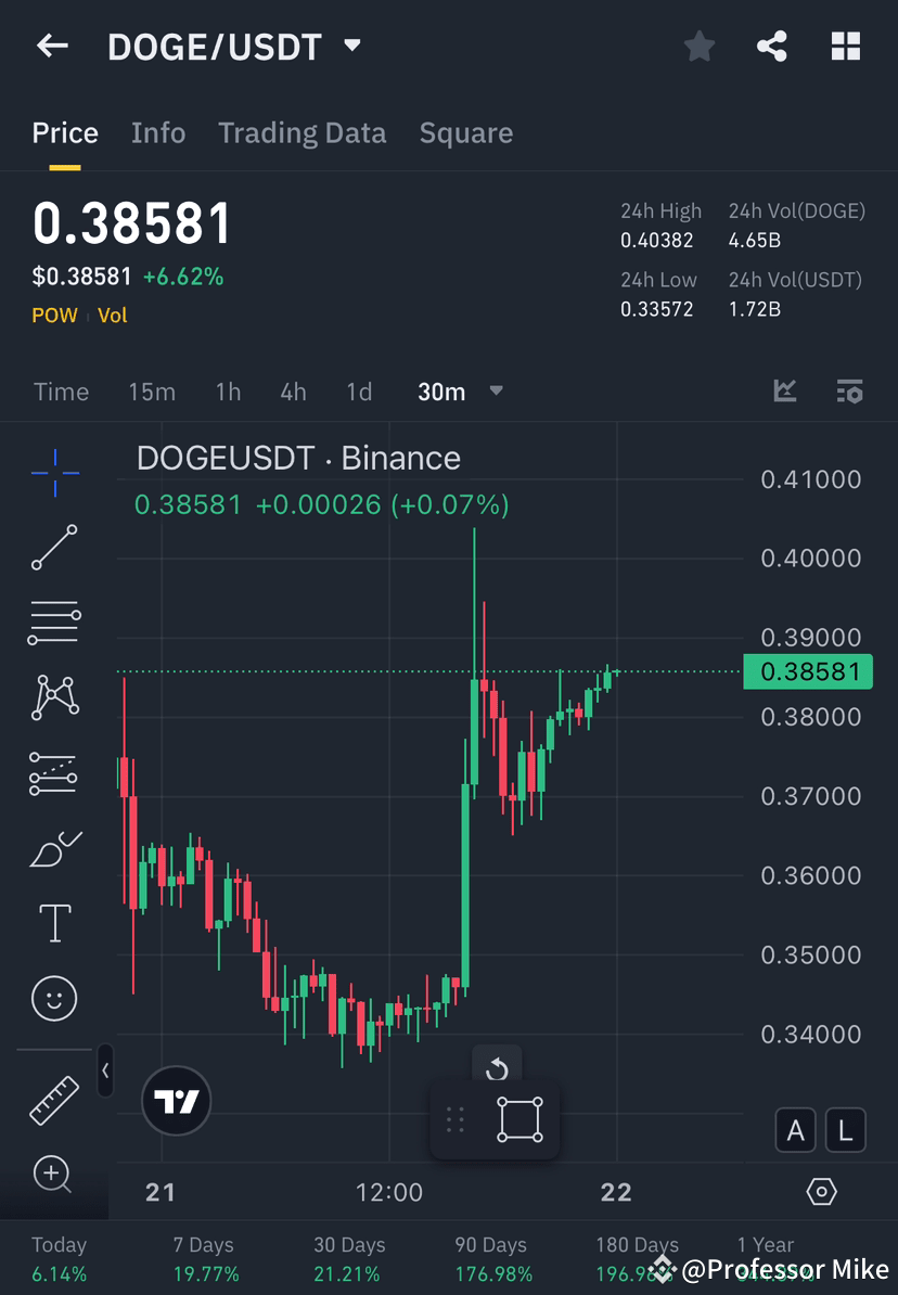 $DOGE /USDT Gaining Momentum! 🔥💯 DOGE/USDT is showing a s | Professor Mike on Binance Square