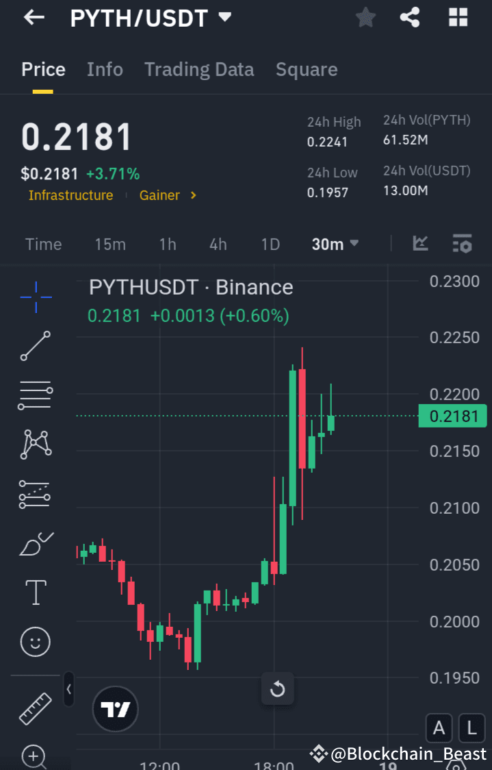 🚀 $PYTH /USDT Bull Run Alert! 🔥 Current Price: $0.2181 (+ | Blockchain_Beast on Binance Square