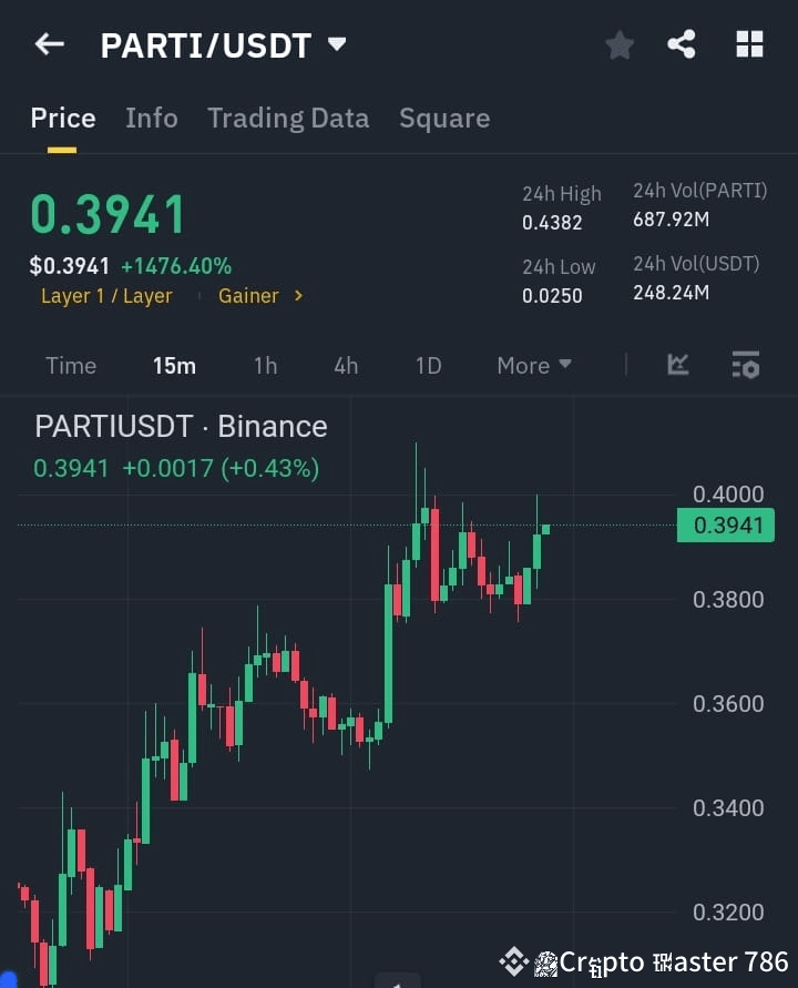 $PARTI /USDT – Insane Surge Alert! +1476% 🔥💯 📍 Current P | Crypto Master 786 on Binance Square