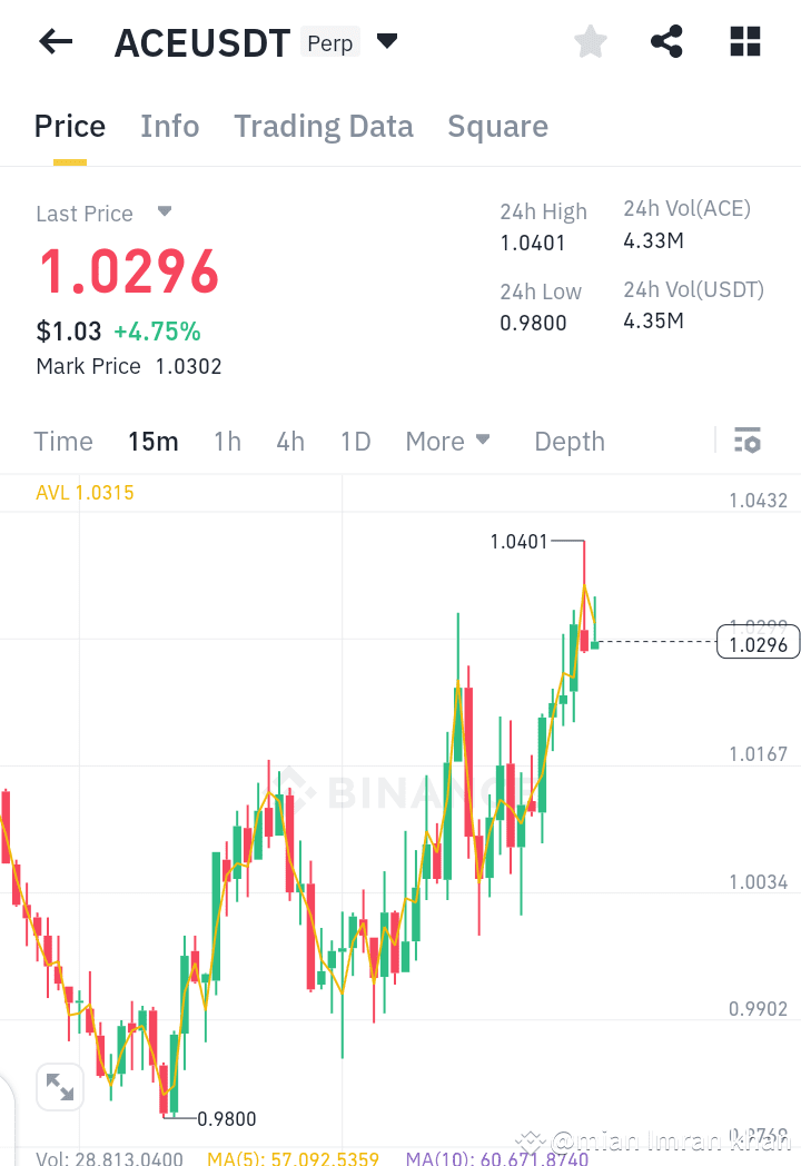 🚀🔥 ACE/USDT: STRONG BULLISH MOVEMENT ALERT!_ 🔥🚀 📈 UP TR | mian Imran khan on Binance Square