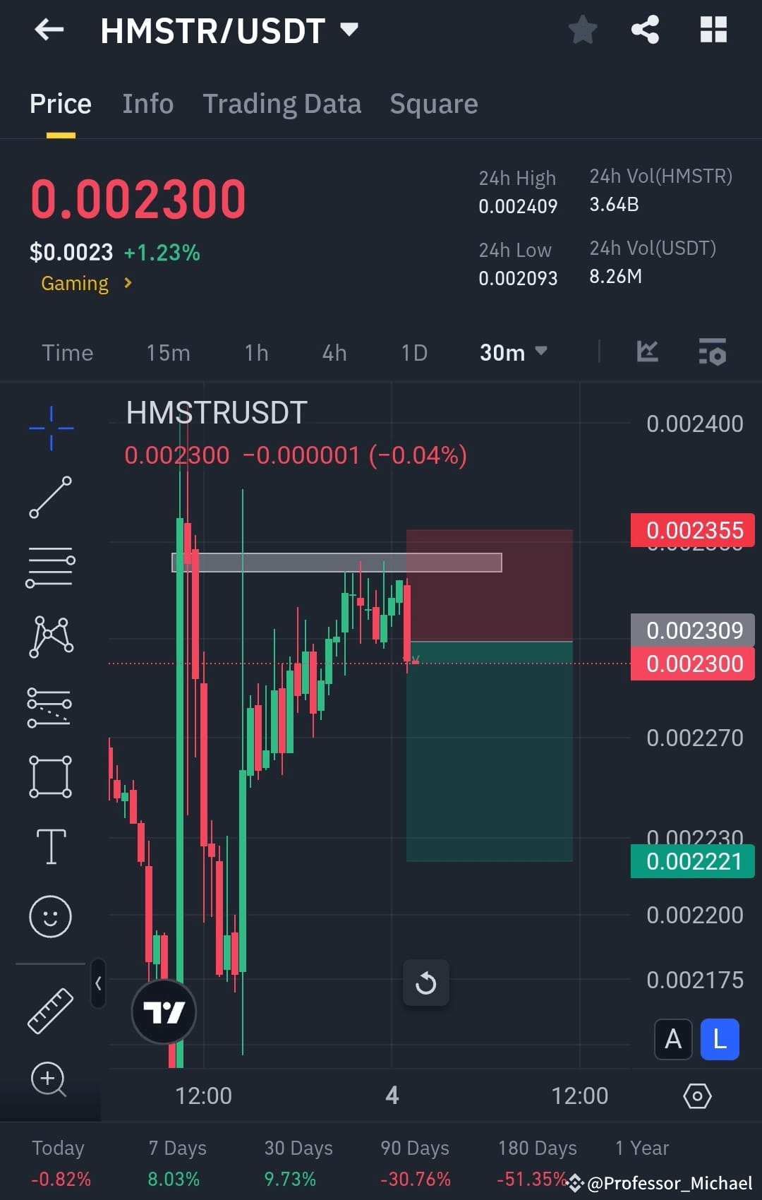 $HMSTR /USDT – REJECTION FROM RESISTANCE ZONE, SHORT SETUP U | Professor_Michael on Binance Square