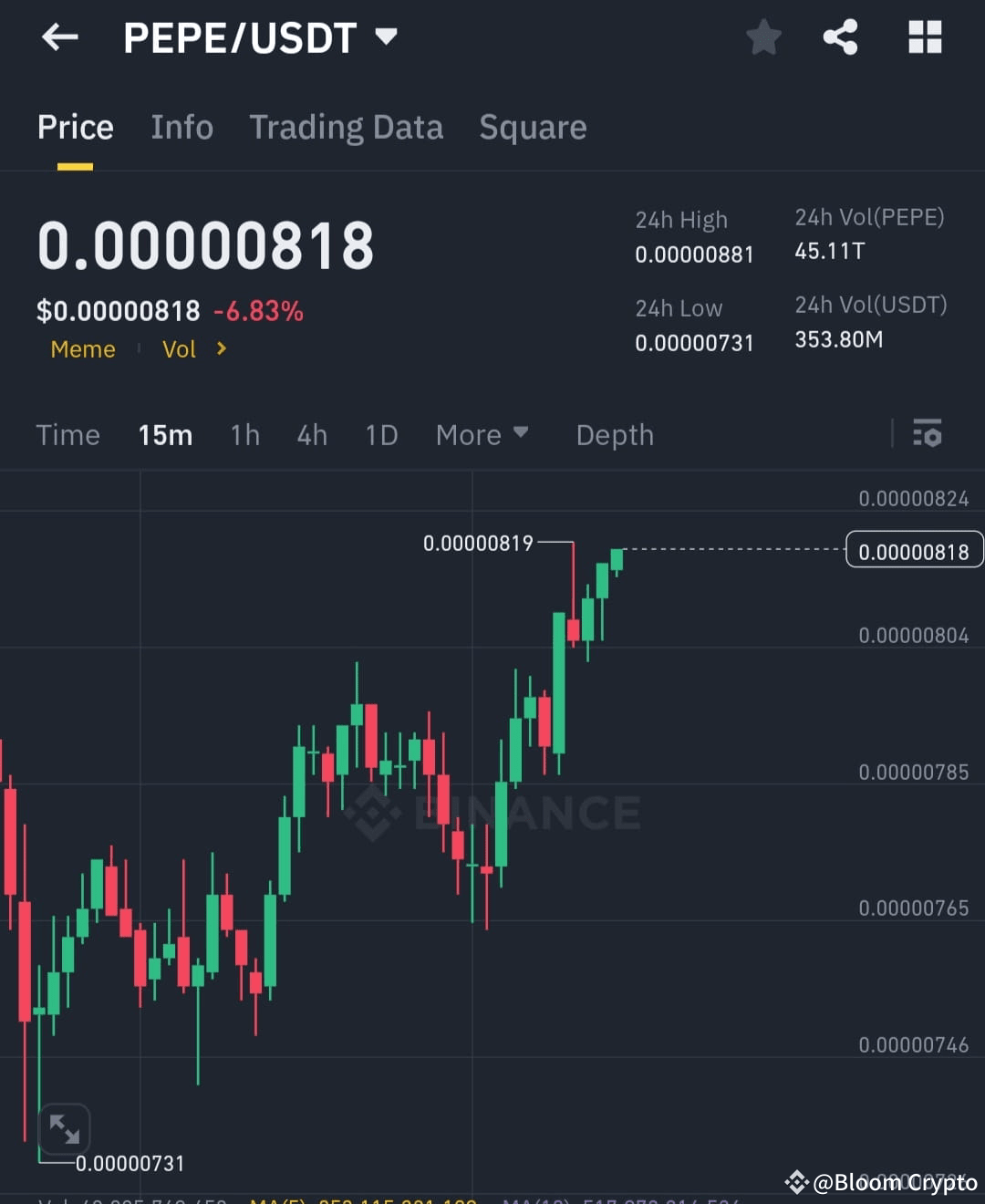 🚀 $PEPE /USDT Price Action: What’s Happening? 📊 The PEPE/ | Bloom Crypto on Binance Square