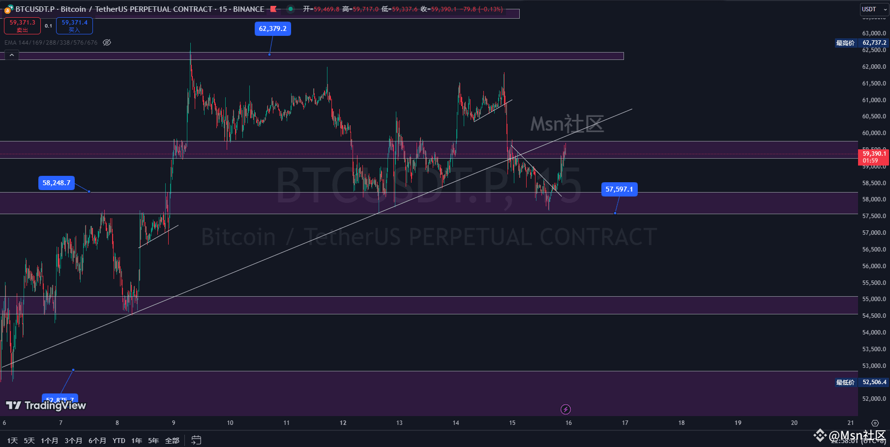 $BTC Does anyone believe that the bull market is back? Anyw | 涵宇ss on ...