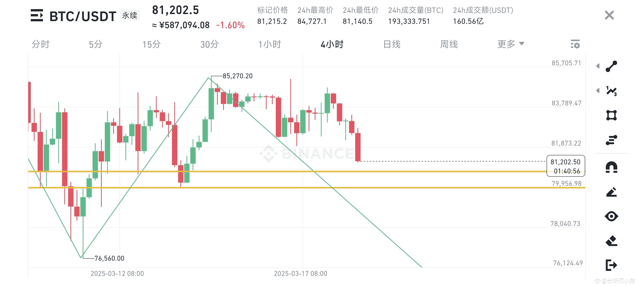 Hello everyone, good evening. The big pancake and Ethereum h | 分析师小杰 on ...
