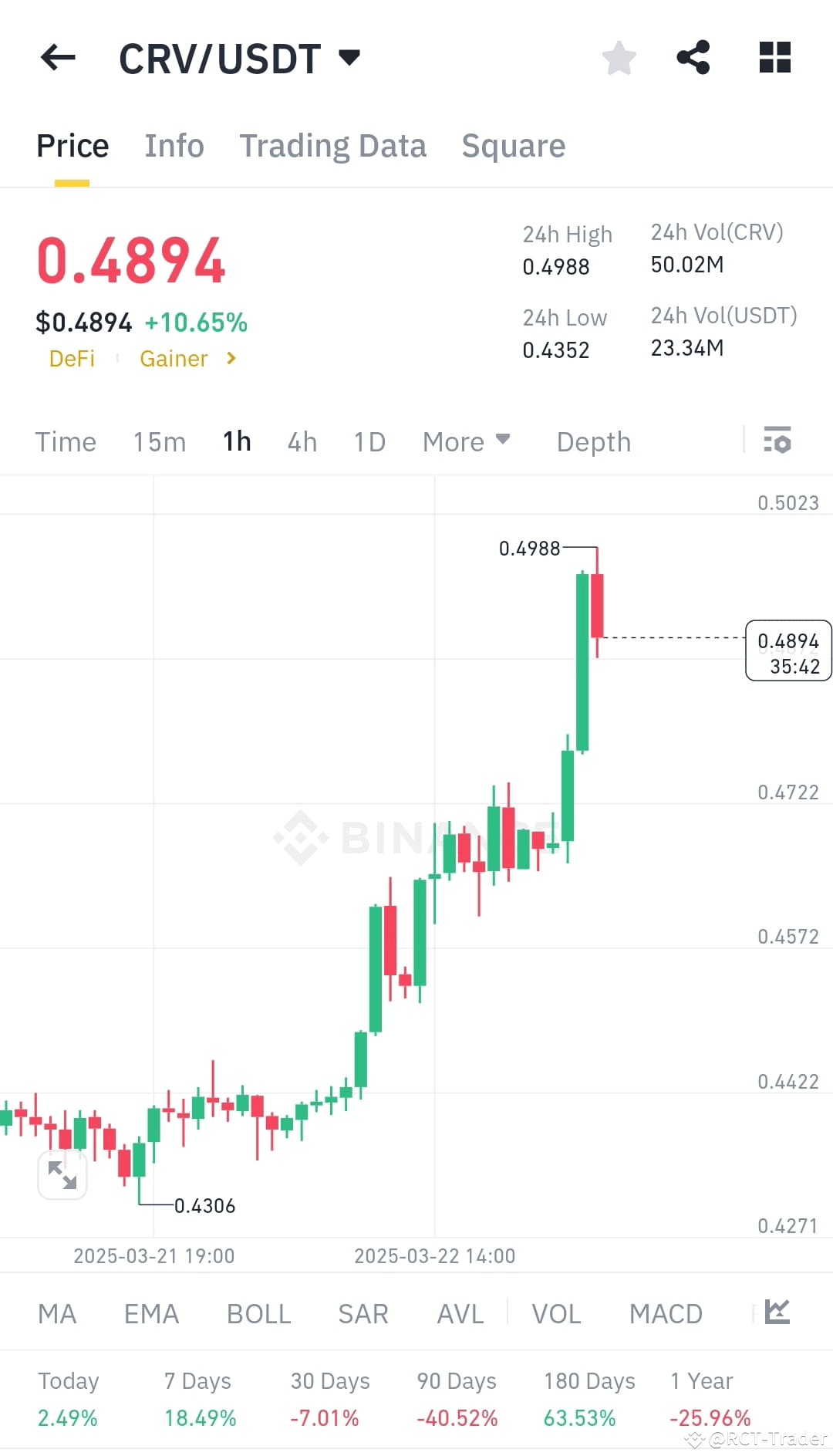 $CRV /USDT BULLISH BREAKOUT INCOMING! 🚀🔥 $CRV is surging | RCT-Trader on Binance Square