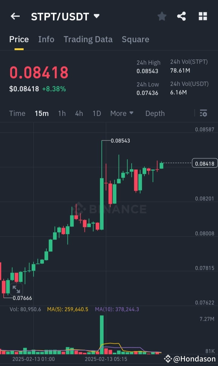 $STPT /USDT Trading Signal – Strong Bullish Momentum! $STPT | Hondason on Binance Square