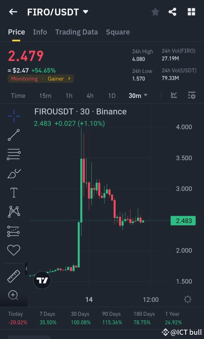🚨 $FIRO /USDT Price Analysis: Is a Breakout Around the Corn | ICT bull on Binance Square